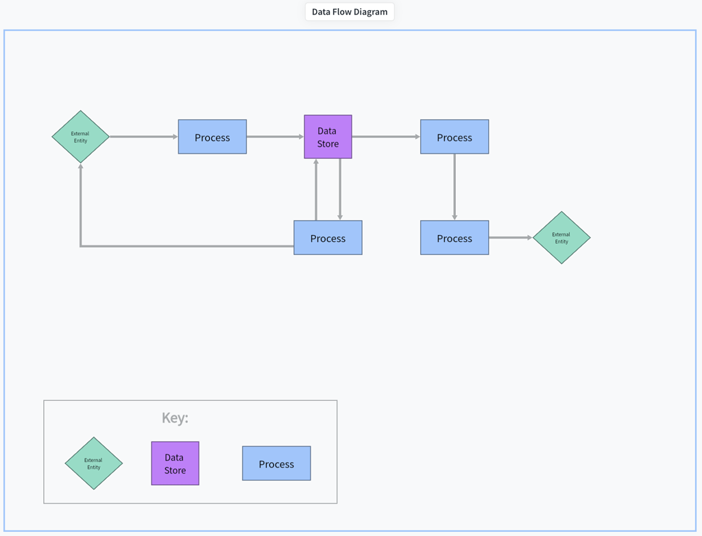 Tìm hiểu về Data Flow Diagram hỗ trợ doanh nghiệp phát triển