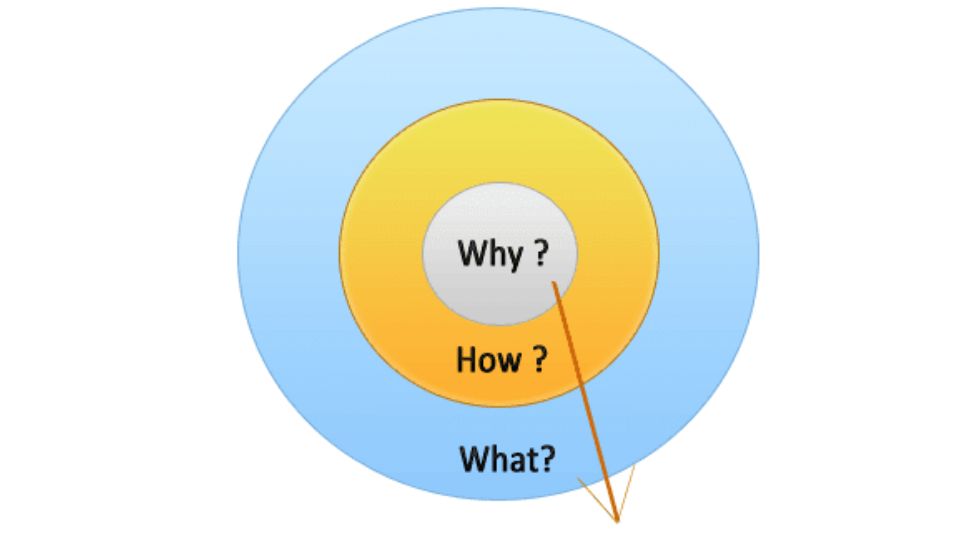 Tìm hiểu Golden Circle: Mô hình tạo nên sự thành công kinh doanh