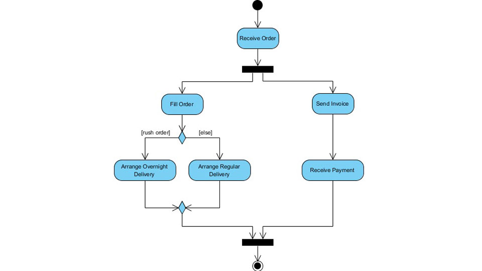 Activity Diagram là gì? Tìm hiểu lợi ích và ví dụ trong bài viết