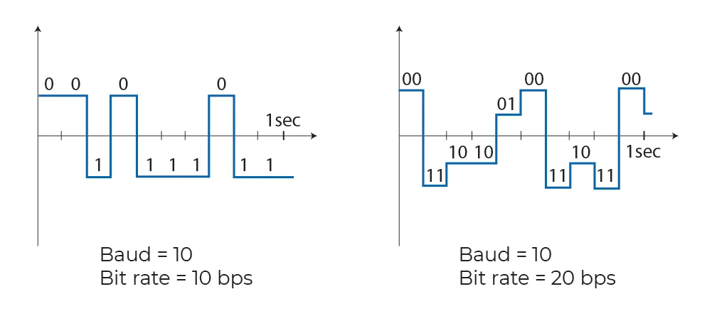 Baud rate là gì? Sự khác nhau giữa tốc độ baud và bit rate