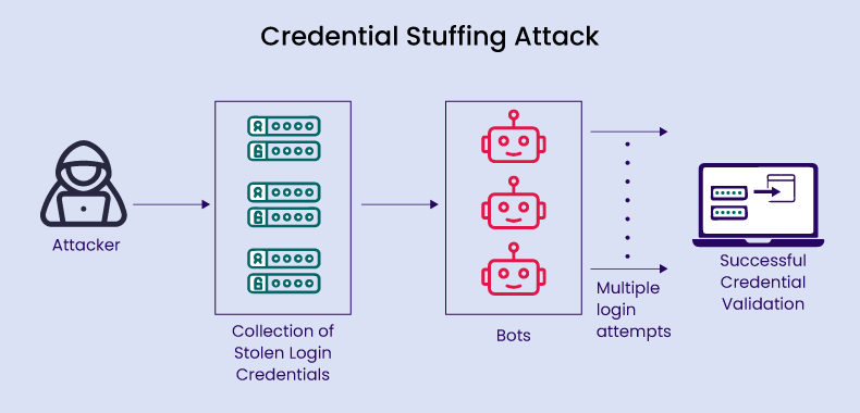 Credential Stuffing là gì? So sánh với Brute-force và cách phòng tránh hiệu quả
