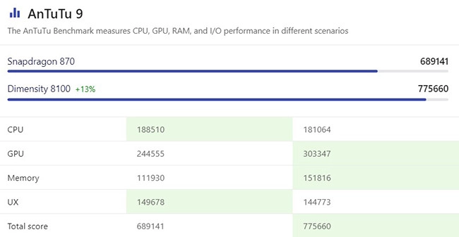 So sánh chi tiết Dimensity 8100 vs Snapdragon 870, có phải đối thủ xứng tầm?