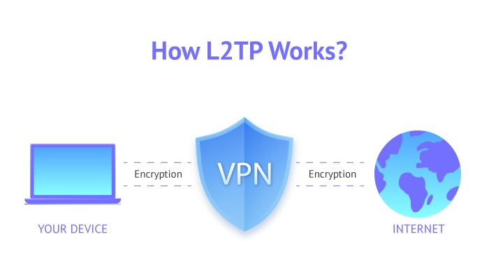 L2TP là gì? Cách hoạt động, ưu và nhược điểm của L2TP