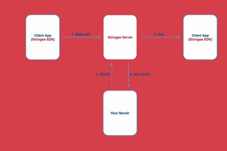 Giới thiệu về Stringee - giải pháp giao tiếp toàn diện cho doanh nghiệp
