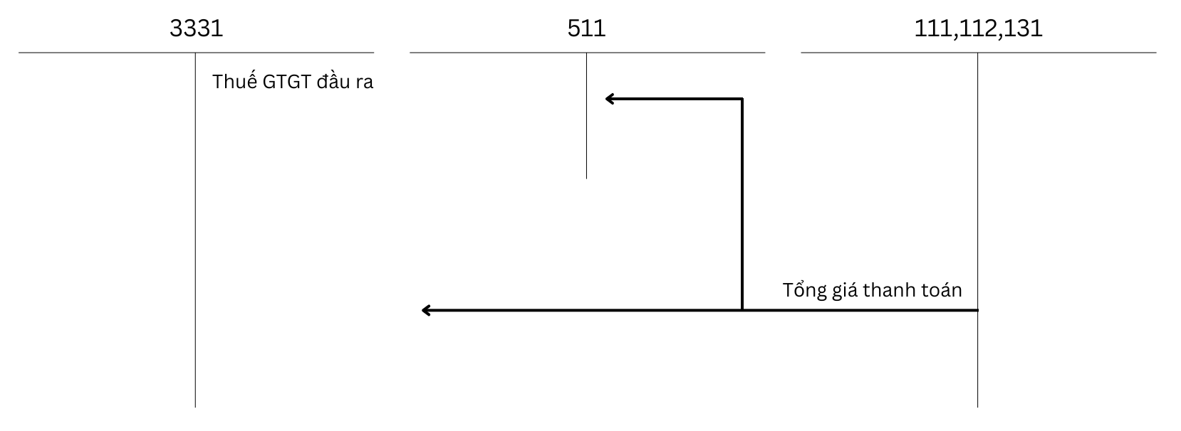 Tài khoản 3331 là tài khoản gì? Phương pháp hạch toán phù hợp