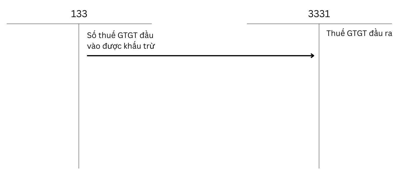 Tài khoản 3331 là tài khoản gì? Phương pháp hạch toán phù hợp
