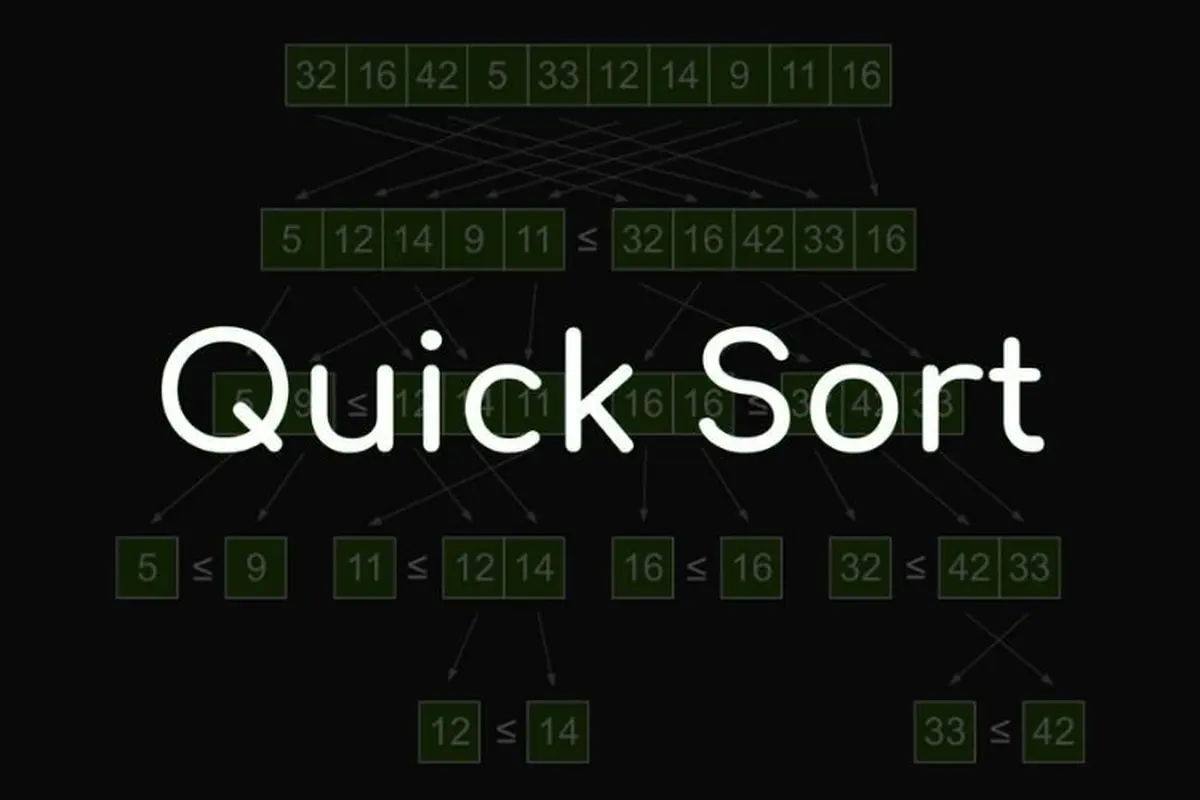 Quick Sort là gì? Ứng dụng của thuật toán Quick Sort