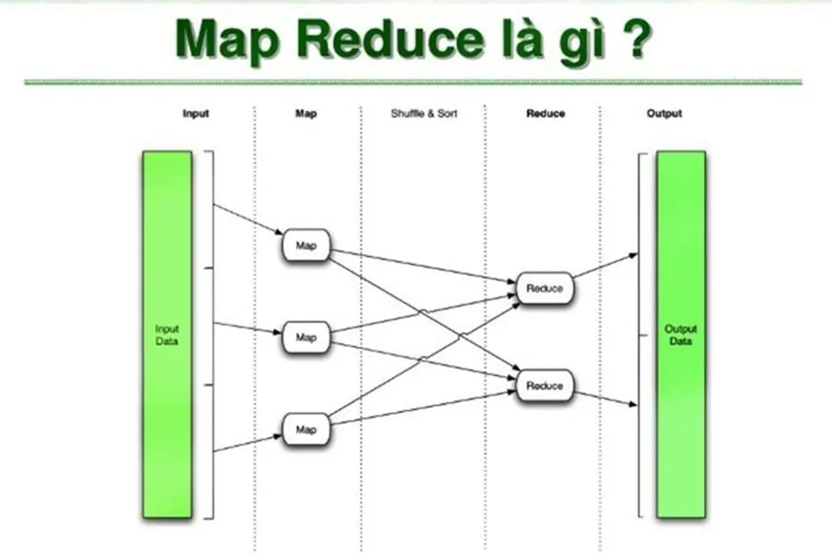 Mapreduce là gì? Học ngay những kiến thức quan trọng về mô hình