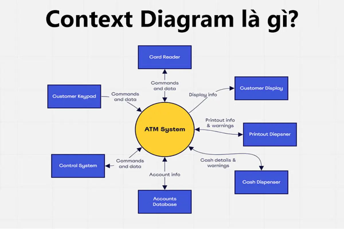 Context Diagram là gì? Ưu và nhược điểm khi dùng sơ đồ ngữ cảnh