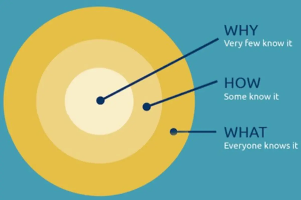 Tìm hiểu Golden Circle: Mô hình tạo nên sự thành công kinh doanh