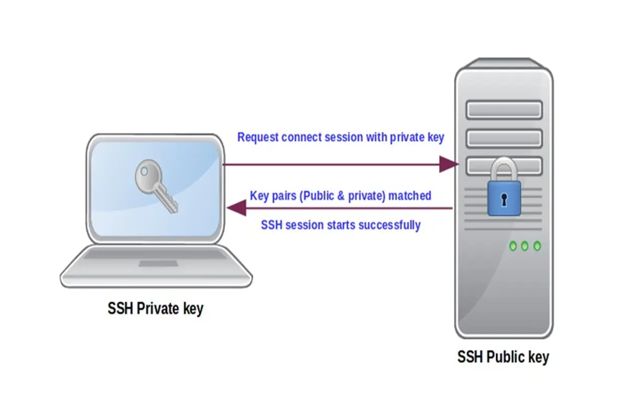 Tìm hiểu SSH Key: Định nghĩa và cách sử dụng hiệu quả