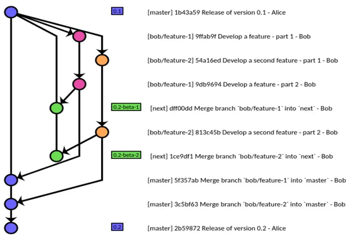 Gitflow là gì? Lợi ích về Gitflow cho nhà phát triển phần mềm