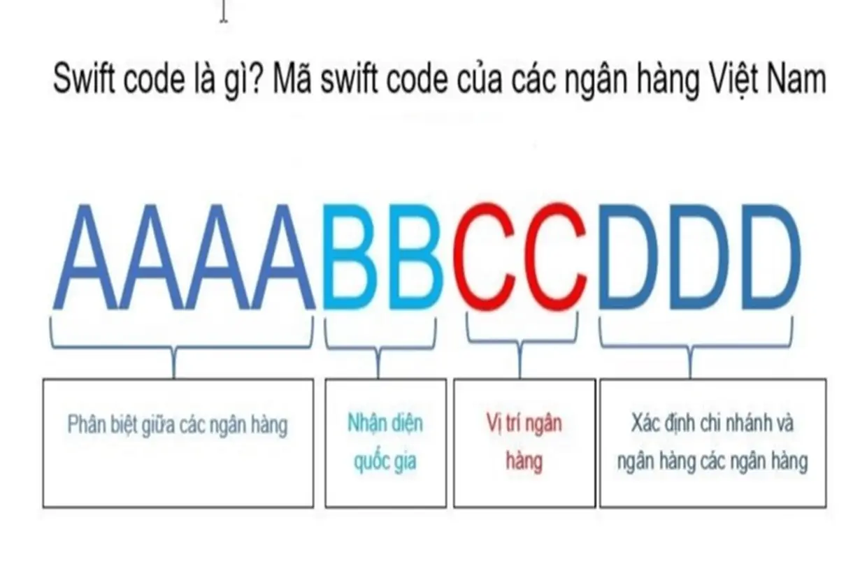 SWIFT Code là gì? Mã SWIFT/BIC Code ngân hàng của Việt Nam