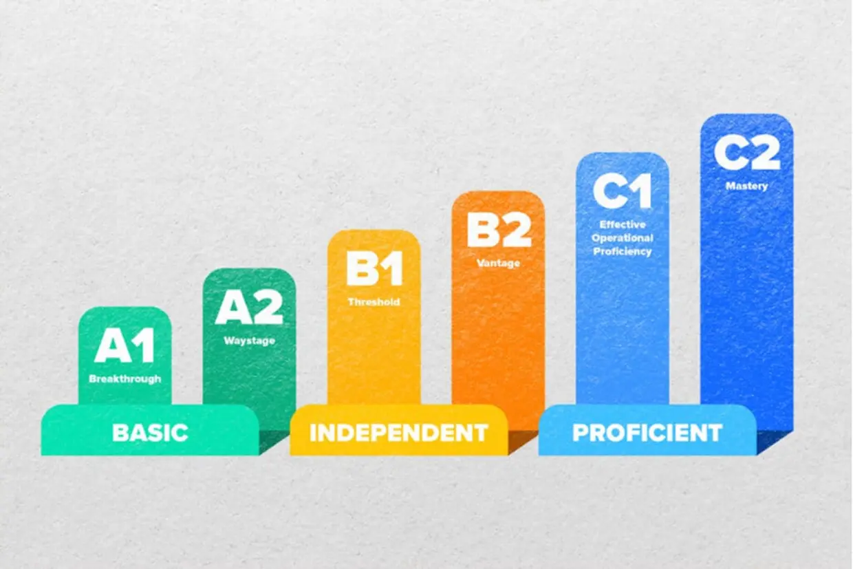 A1, A2, B1, B2, C1, C2 là gì? Thời gian học để đạt từng cấp độ?