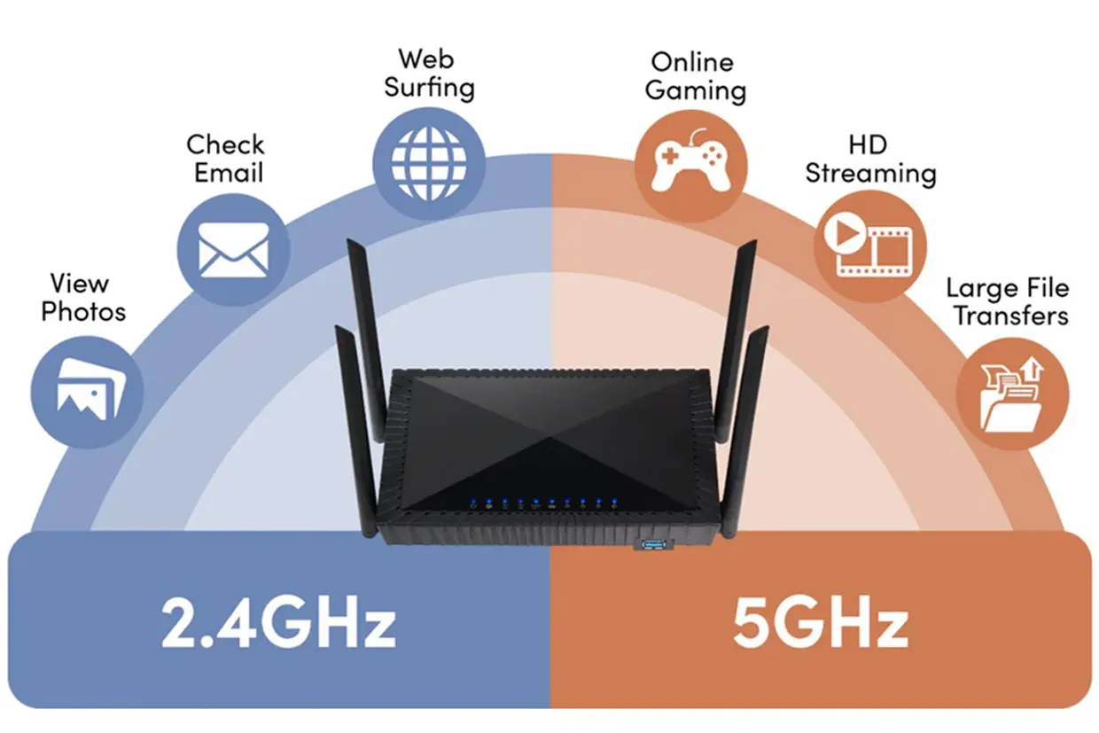 Wi-Fi Dual Band là gì?