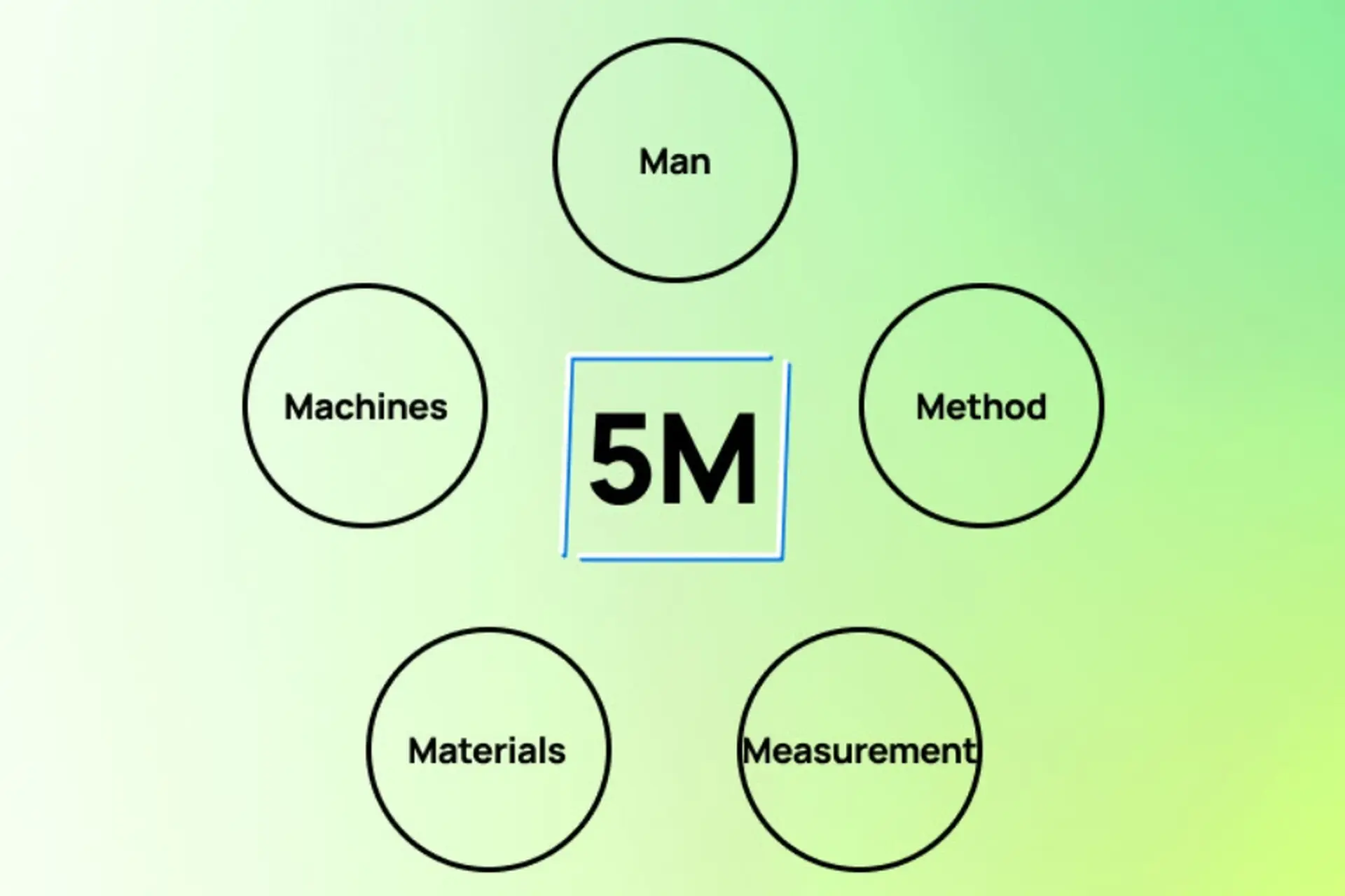 5M là gì? Mô hình quản lý nguồn lực toàn diện giúp doanh nghiệp tối ưu ...