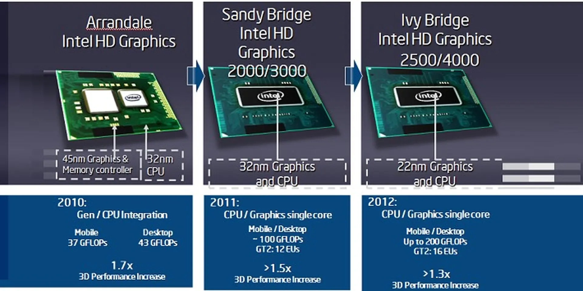 Tìm hiểu Chip xử lý đồ họa máy tính Intel HD Graphics