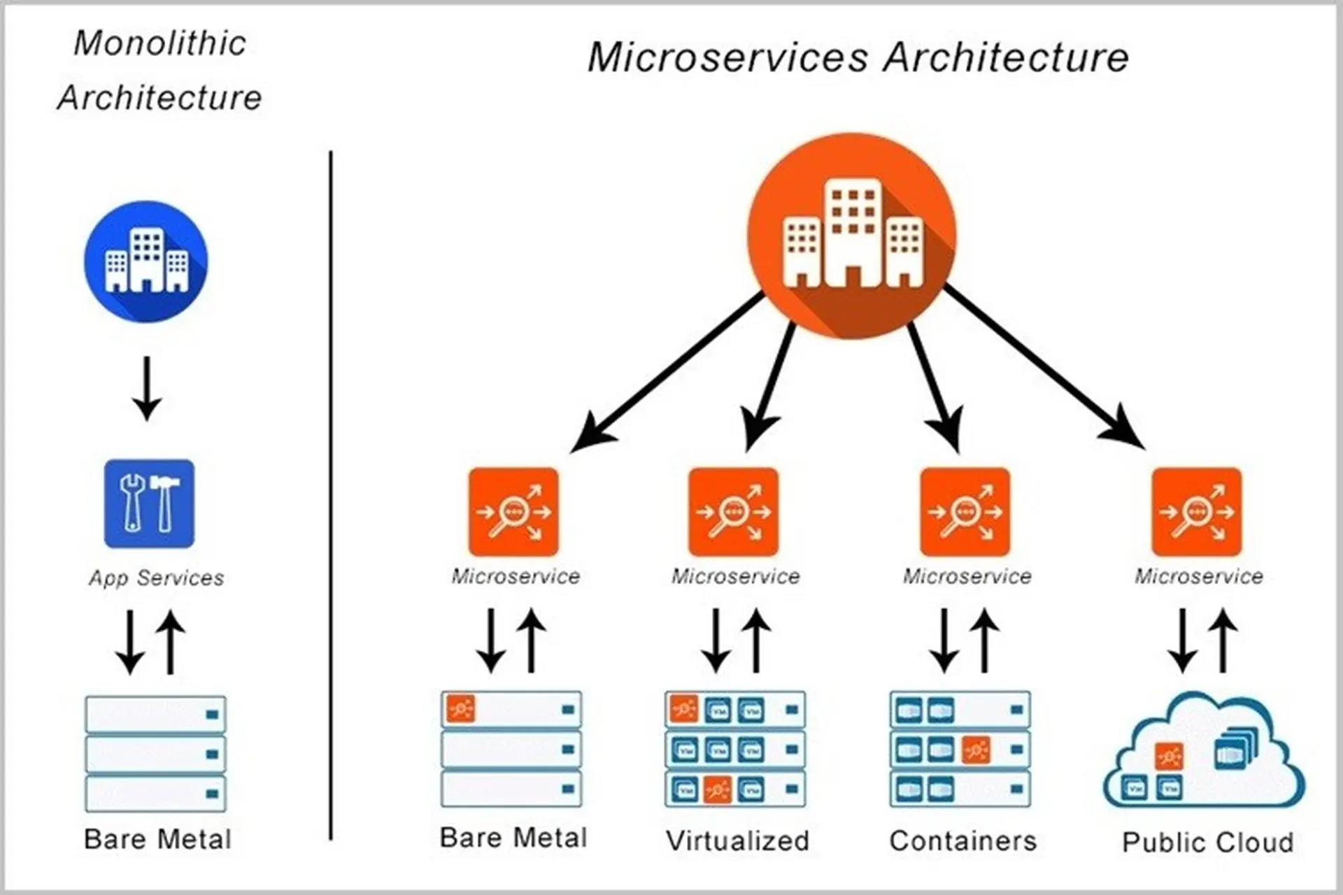 Tìm hiểu phương pháp phát triển Microservice hiệu quả, chuẩn xác.