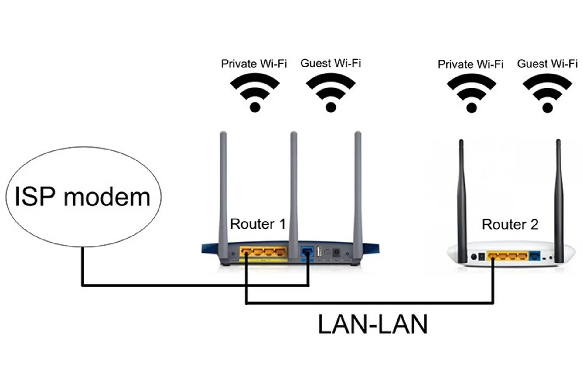 Thiết lập nhiều modem WiFi dùng chung 1 line nhà mạng chi tiết