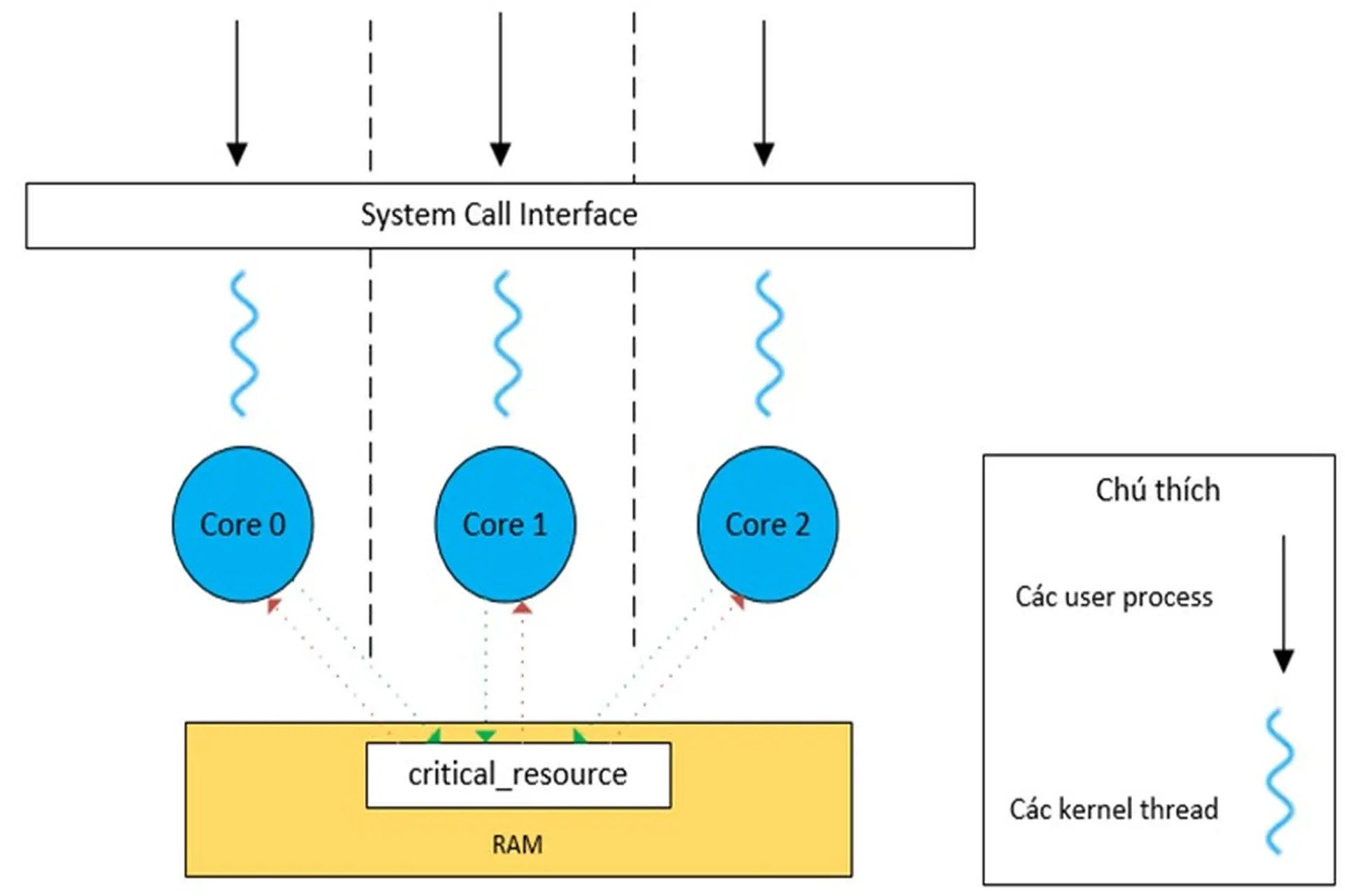 Race Condition là gì? Cách khai thác nhiều Threads hiệu quả