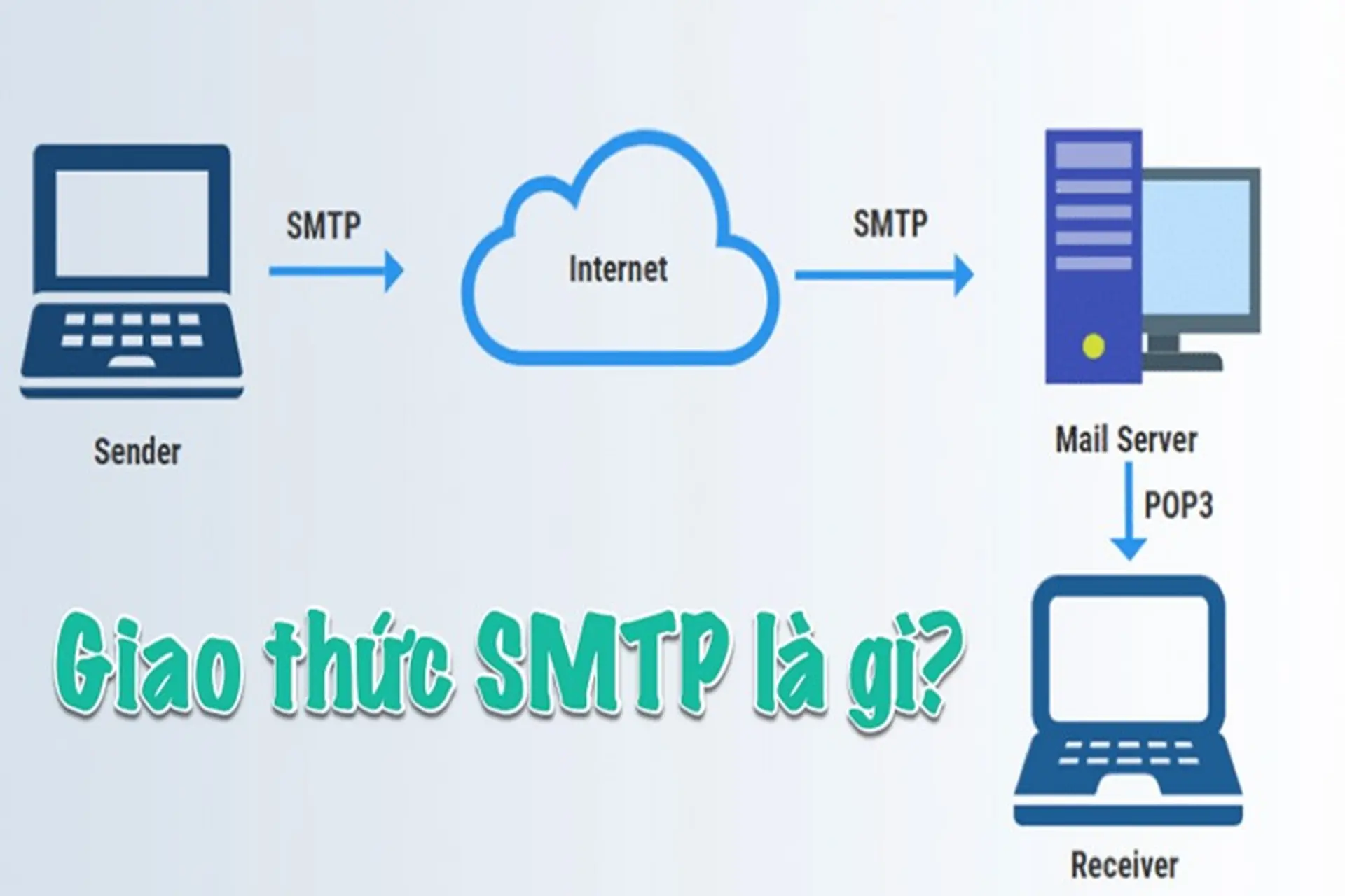 SMTP là gì? Nguyên lý hoạt động cơ bản của SMTP, POP3, IMAP