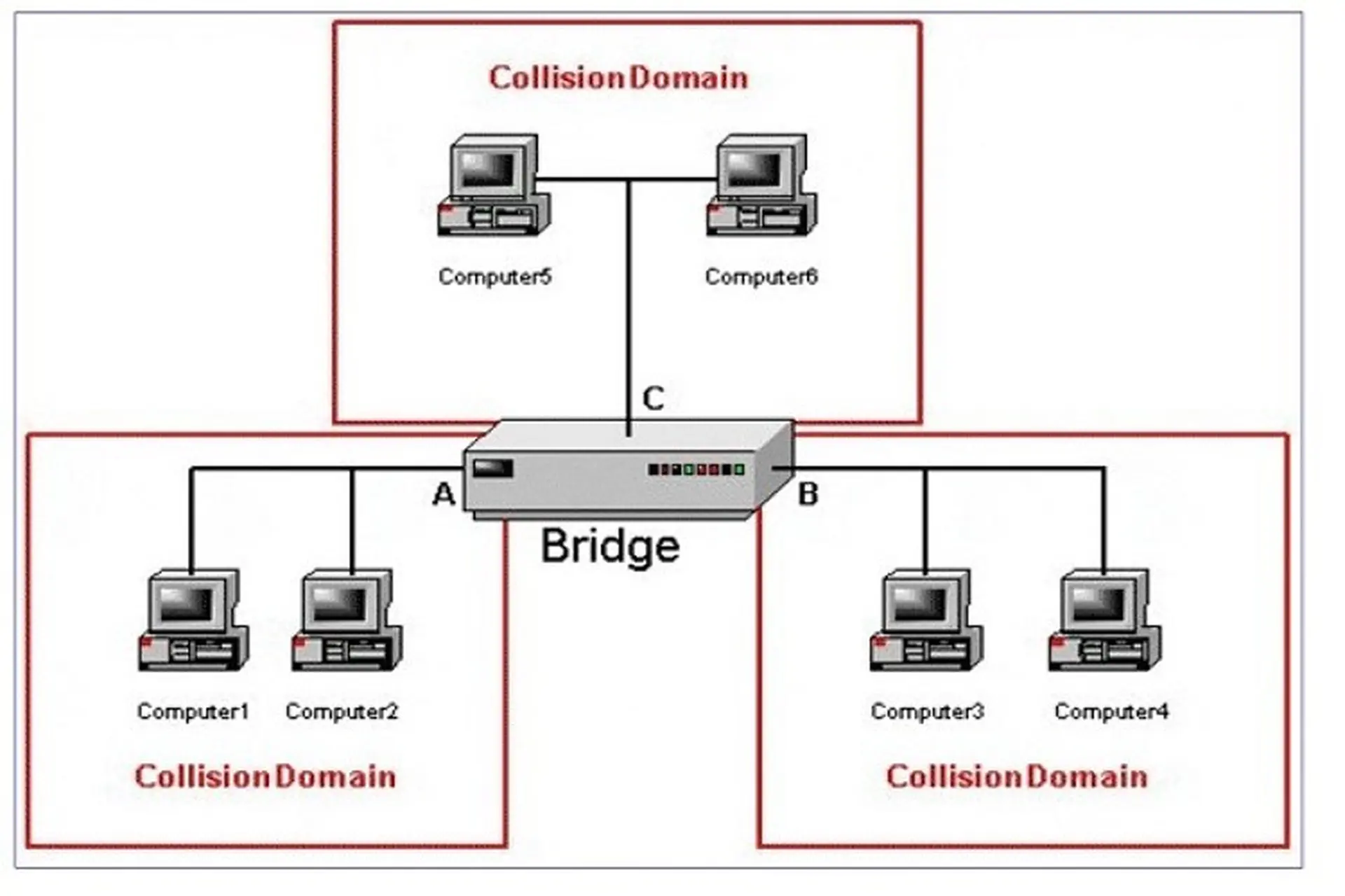 Collision domain và sự khác nhau giữa nó với Broadcast domain