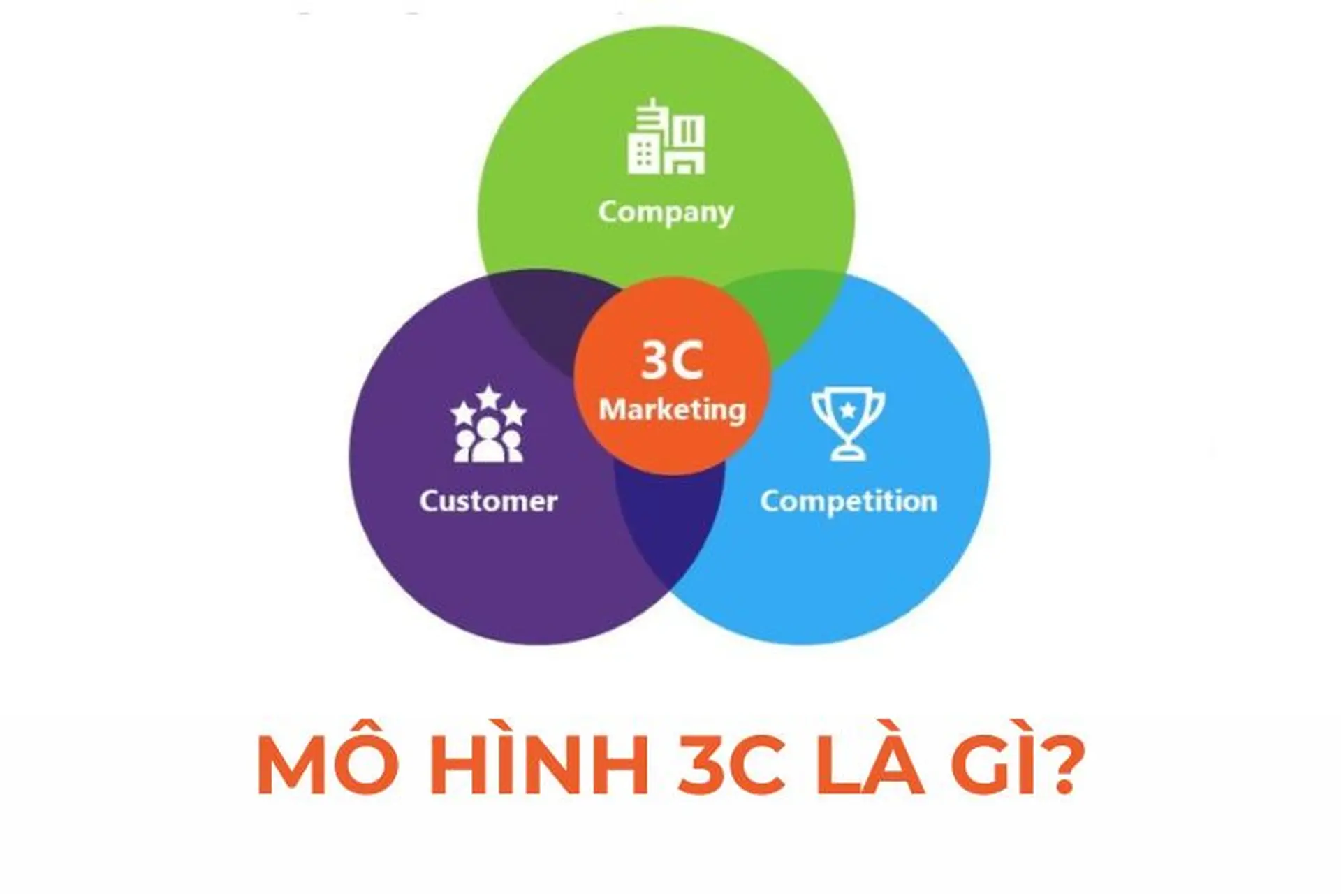 Mô hình 3C trong marketing là gì? Ứng dụng mô hình 3C đối với doanh nghiệp