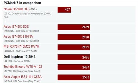 Đánh giá hiệu suất hoạt động Dell Inspiron 15 N3542 i5