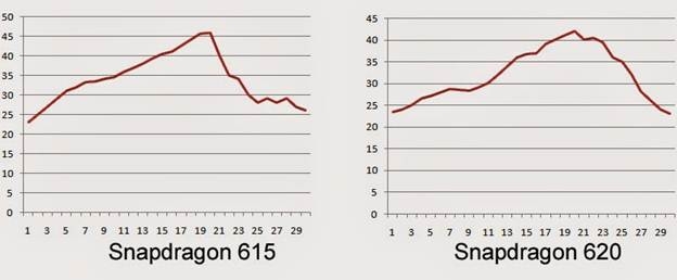 Snapdragon 620 chưa phát hành chạy mát hơn so với Snapdragon 615 trong ...