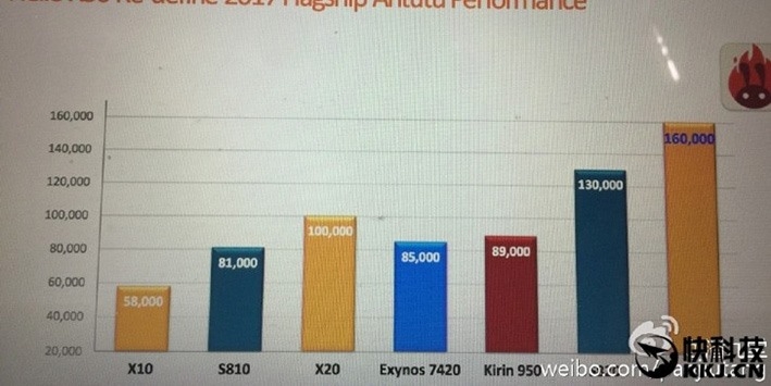 MediaTek Helio X30 bỏ xa Snapdragon 820 về hiệu suất