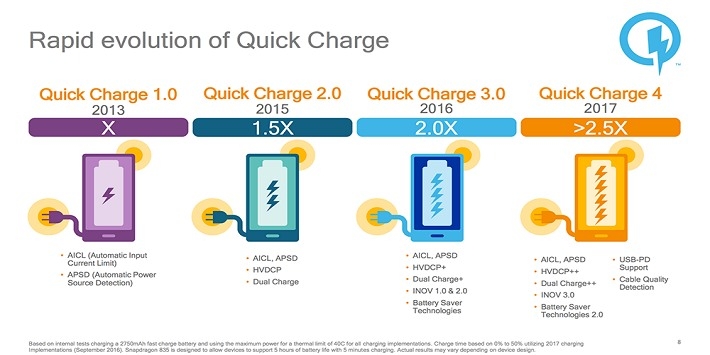 Quick Charge là gì? Cơ chế và phân biệt như thế nào?