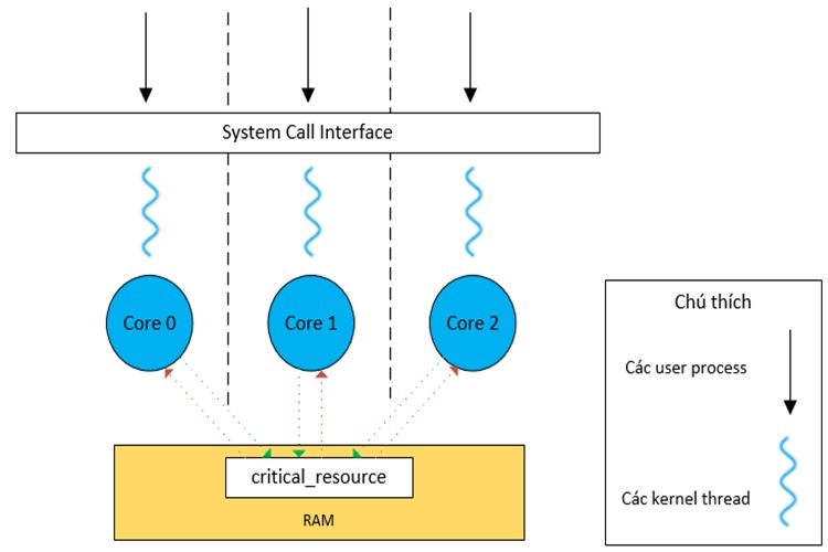 Race Condition là gì? Cách khai thác nhiều Threads hiệu quả