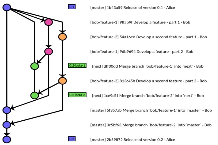 Gitflow là gì? Lợi ích về Gitflow cho nhà phát triển phần mềm