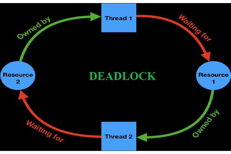 Deadlock là gì? Những điều cần biết về Deadlock và cách hạn chế