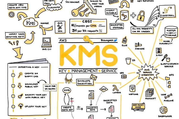 Khám phá KMS là gì? Một vài ứng dụng thực tế của key KMS