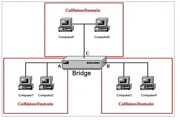 Collision domain và sự khác nhau giữa nó với Broadcast domain