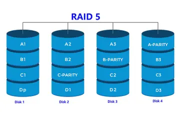 RAID 5 là gì, nên sử dụng khi nào, cơ chế sao lưu và phục hồi