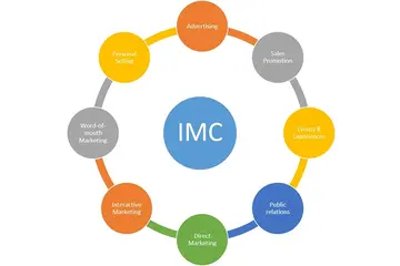 IMC Marketing là gì? Tìm hiểu chiến lược truyền thông tích hợp