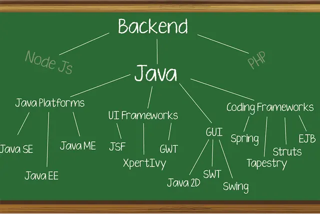 Java Backend là gì? Kiến trúc, công nghệ và cơ hội nghề nghiệp hấp dẫn