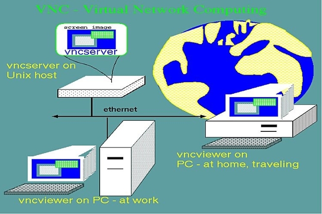 VNC Server là gì? Tìm hiểu những ưu, khuyết điểm của công cụ này
