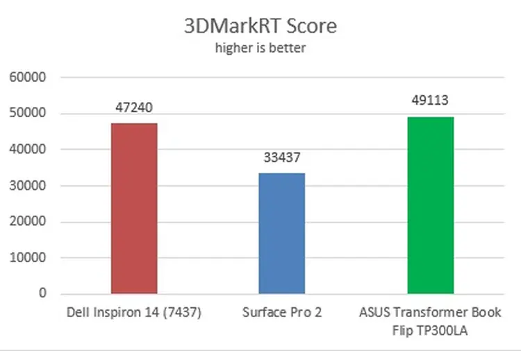 Đánh giá Inspiron 14 7437 – Phần mềm, hiệu năng, thời lượng pin