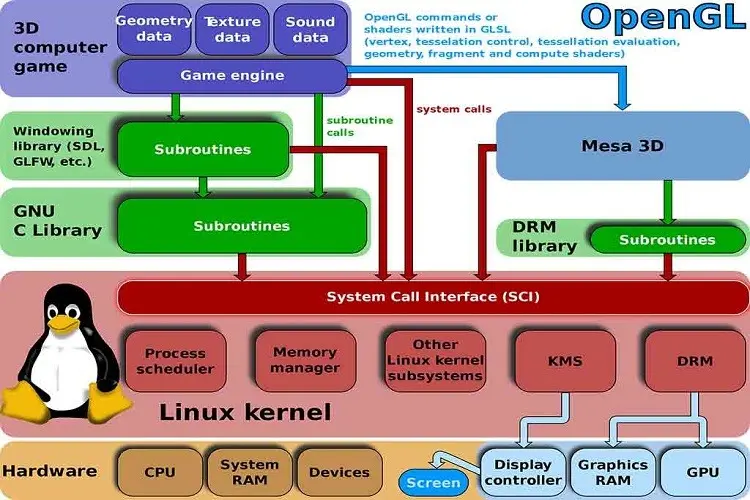 OpenGL là gì? Tìm hiểu các thông tin về OpenGL và cách cài đặt