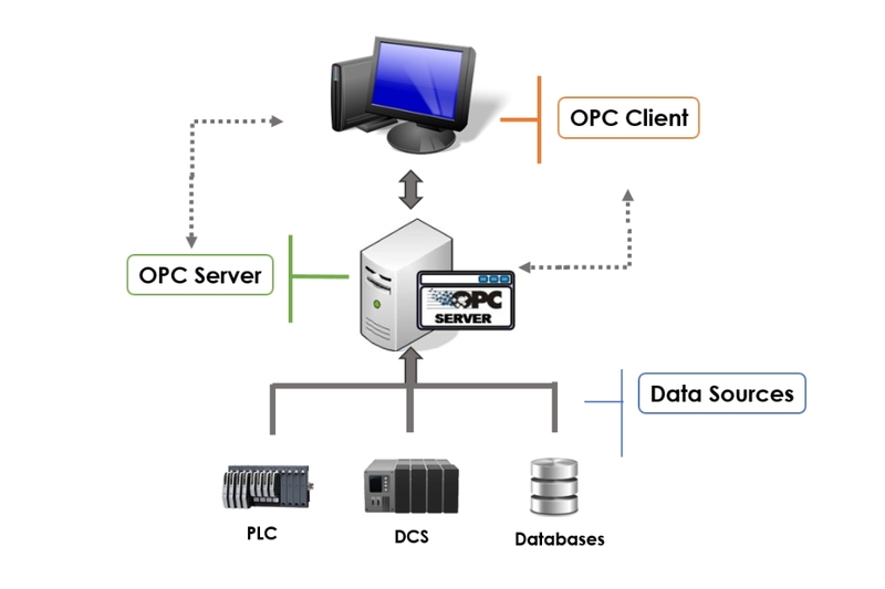 OPC server là gì? Cầu nối vạn năng cho hệ thống công nghiệp hiện đại