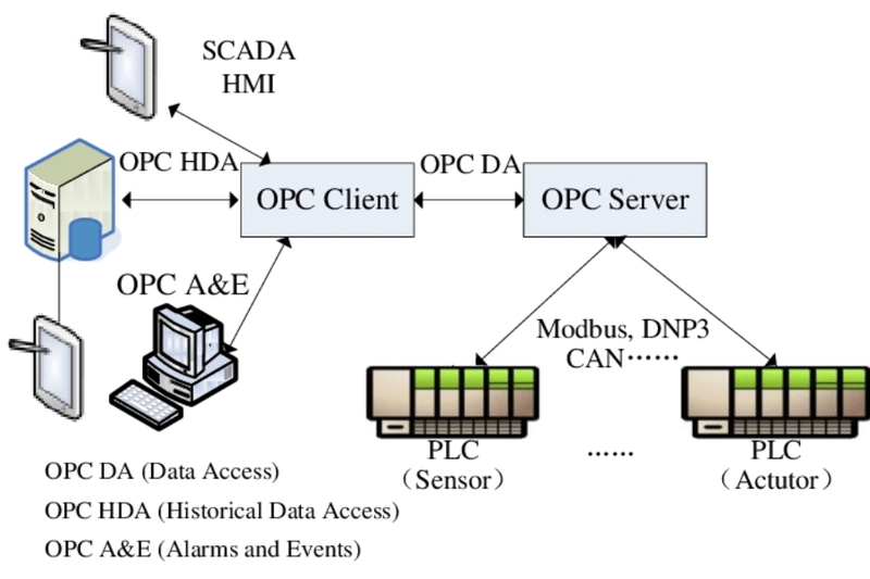OPC server là gì? Cầu nối vạn năng cho hệ thống công nghiệp hiện đại
