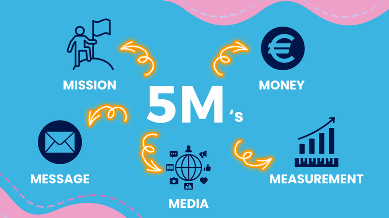 5M trong Marketing là gì? Phân tích 5 yếu tố tạo chiến dịch thành công