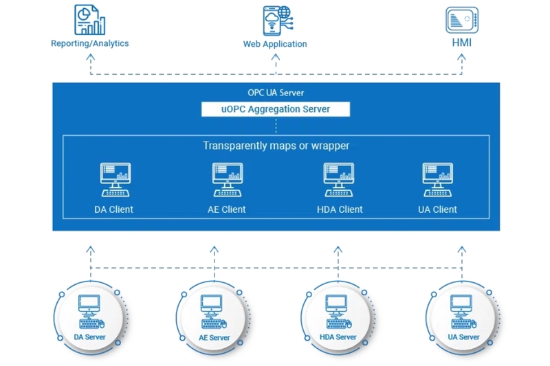 OPC server là gì? Cầu nối vạn năng cho hệ thống công nghiệp hiện đại