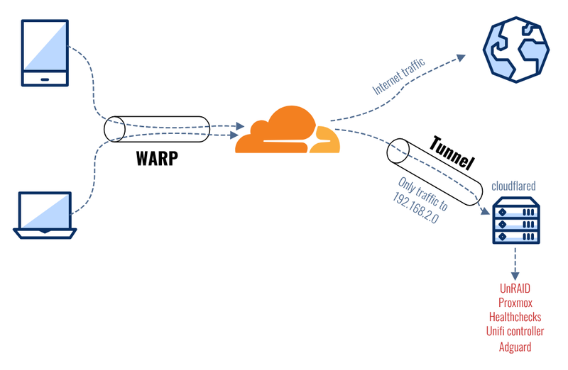 Cloudflare Warp: Công nghệ VPN Hiện Đại Tối Ưu Kết Nối Mạng và Bảo Mật Thông Tin