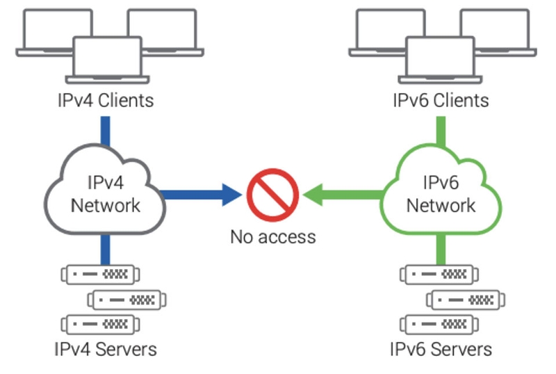 DNS IPv6: Giải pháp cho mạng lưới kết nối toàn cầu tương lai