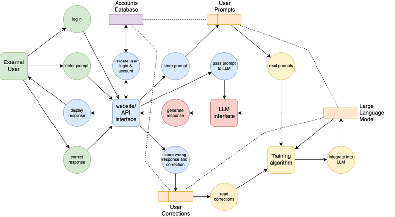 Tìm hiểu về Data Flow Diagram hỗ trợ doanh nghiệp phát triển