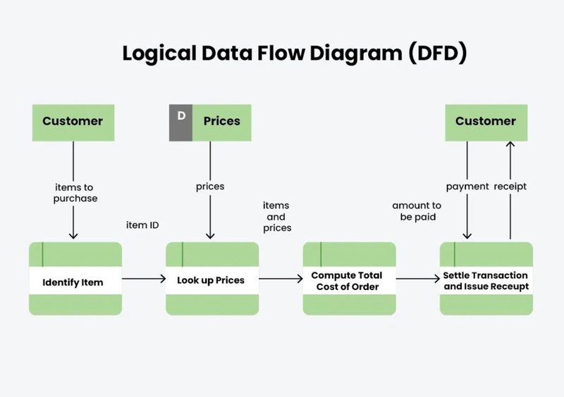 Tìm hiểu về Data Flow Diagram hỗ trợ doanh nghiệp phát triển